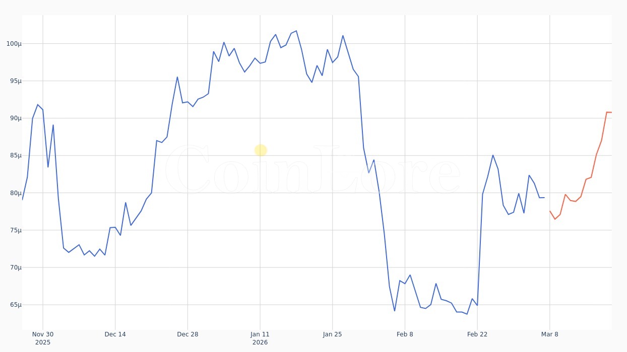 HoDooi kısa vadeli fiyat tahmini