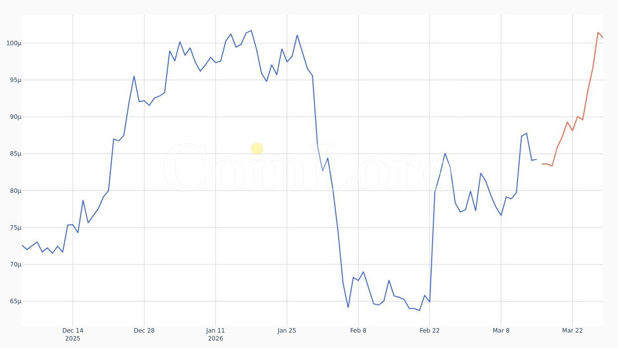 HoDooi краткосрочный прогноз курса