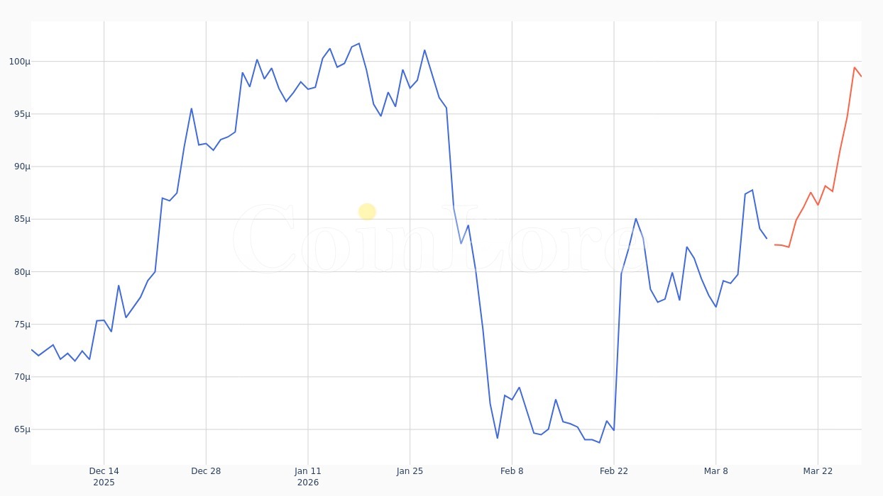 Predicción del precio a corto plazo de HoDooi