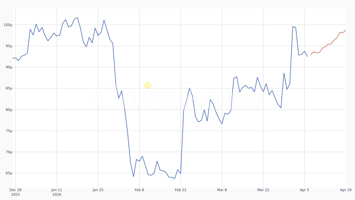 HoDooi kısa vadeli fiyat tahmini