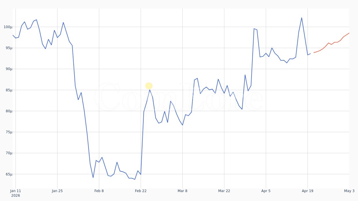HoDooi kısa vadeli fiyat tahmini