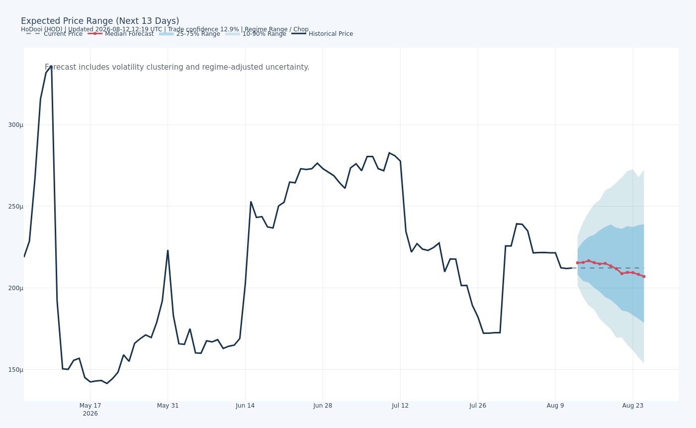 HoDooi price forecast next 13 days with confidence range and prediction bands