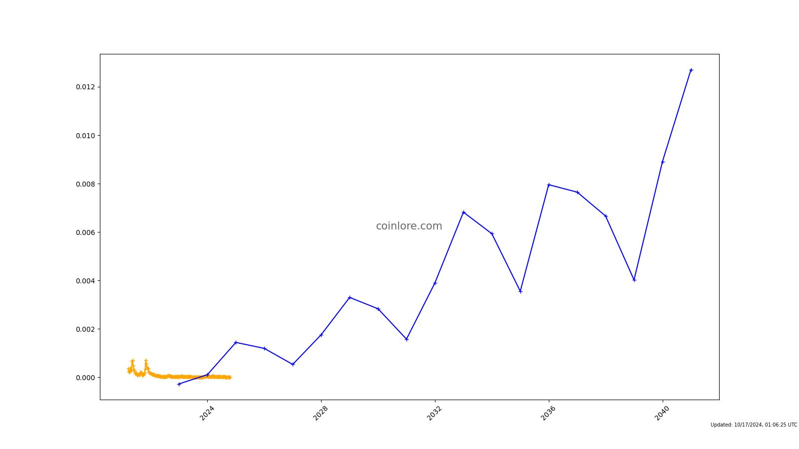 Hoge Finance Price prediction Short Long Forecast CoinLore