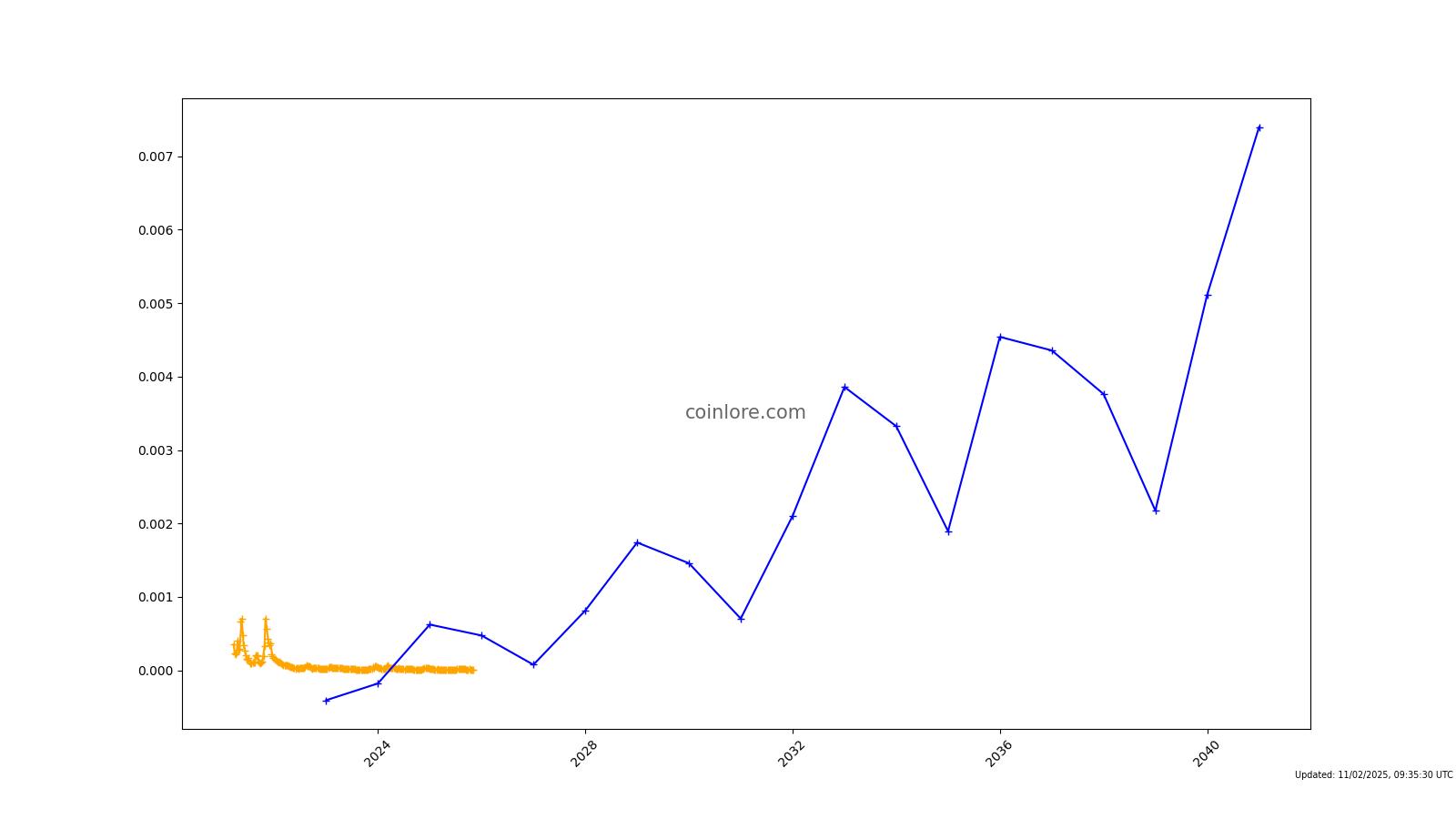 Predicción del precio de Hoge Finance a largo plazo