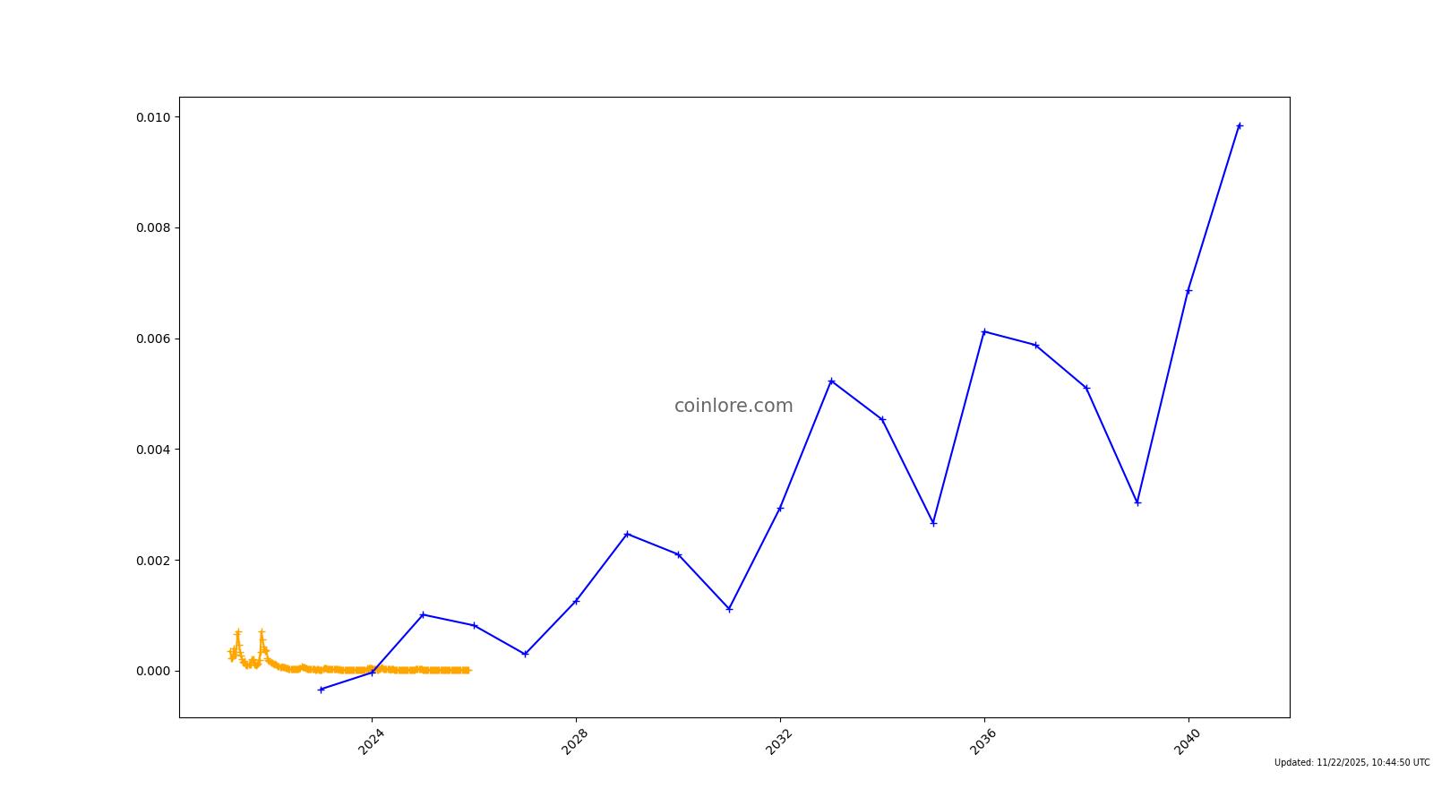 Hoge Finance price prediction long-term