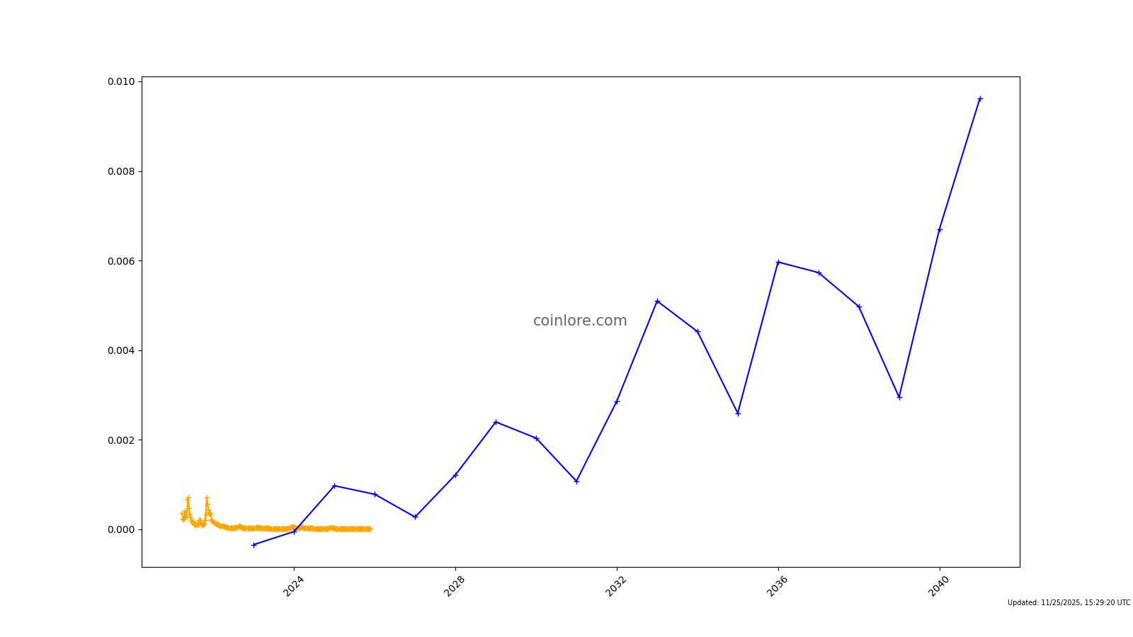 Hoge Finance price prediction long-term
