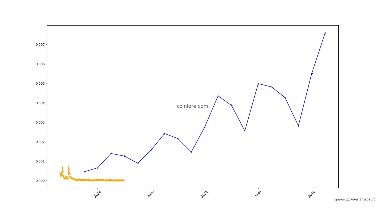 Hoge Finance uzun vadeli fiyat tahmini