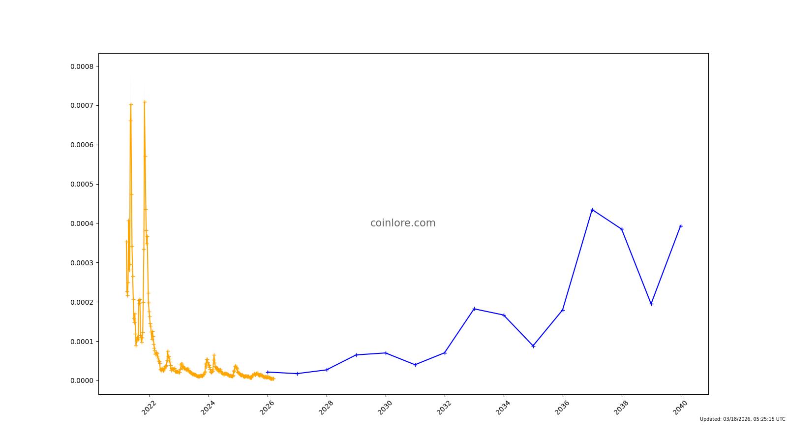 Hoge Finance долгосрочные прогноз курса