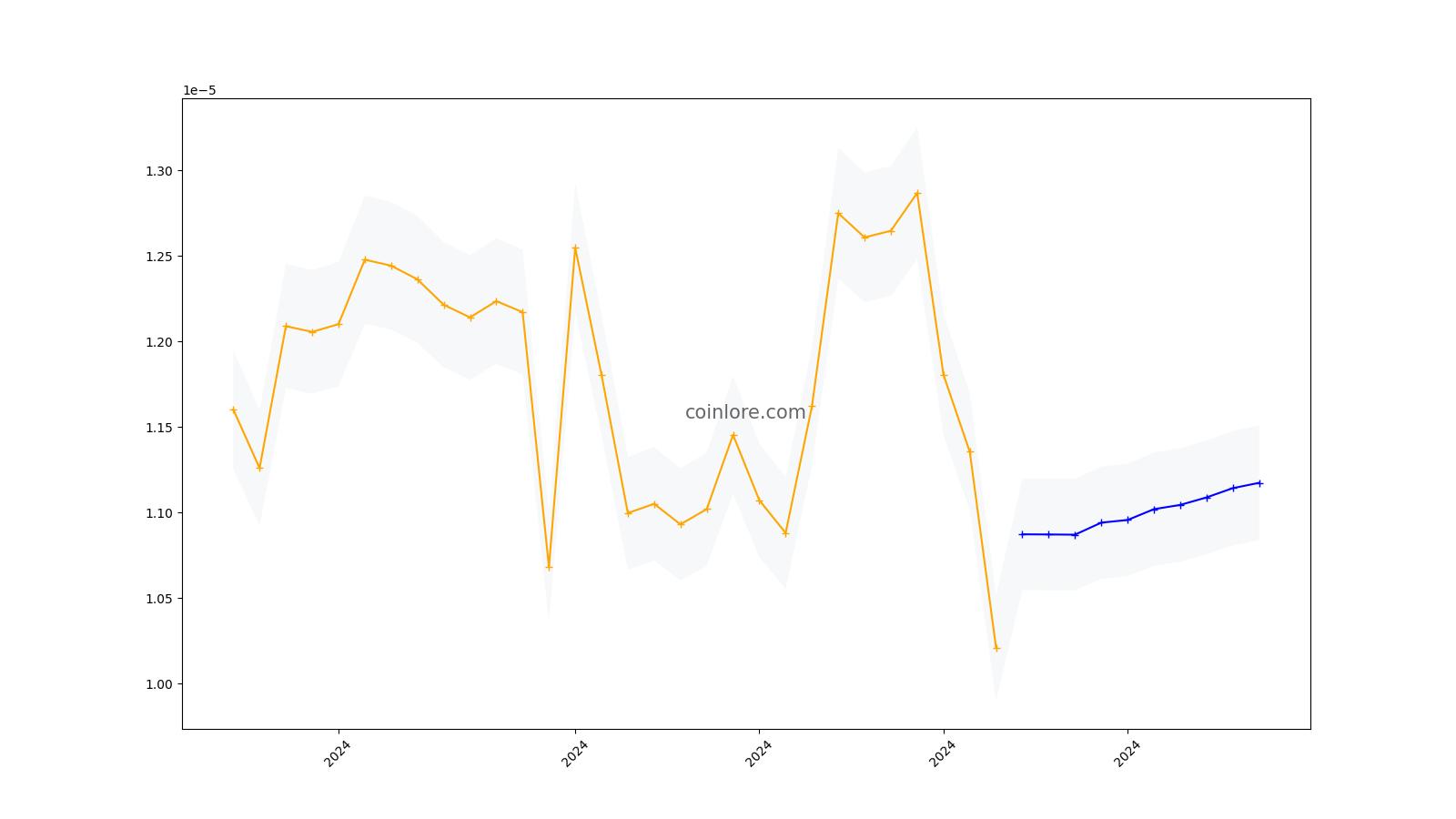 Hoge Finance Price prediction Short Long Forecast CoinLore