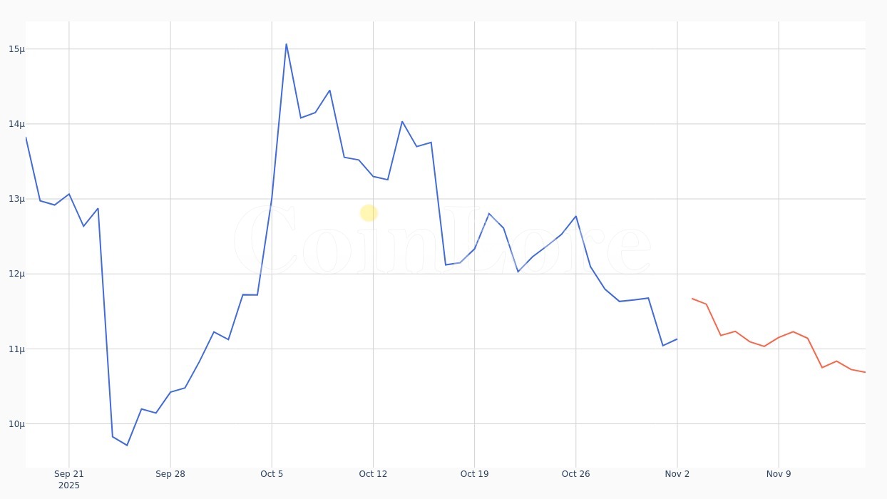 Predicción del precio a corto plazo de Hoge Finance