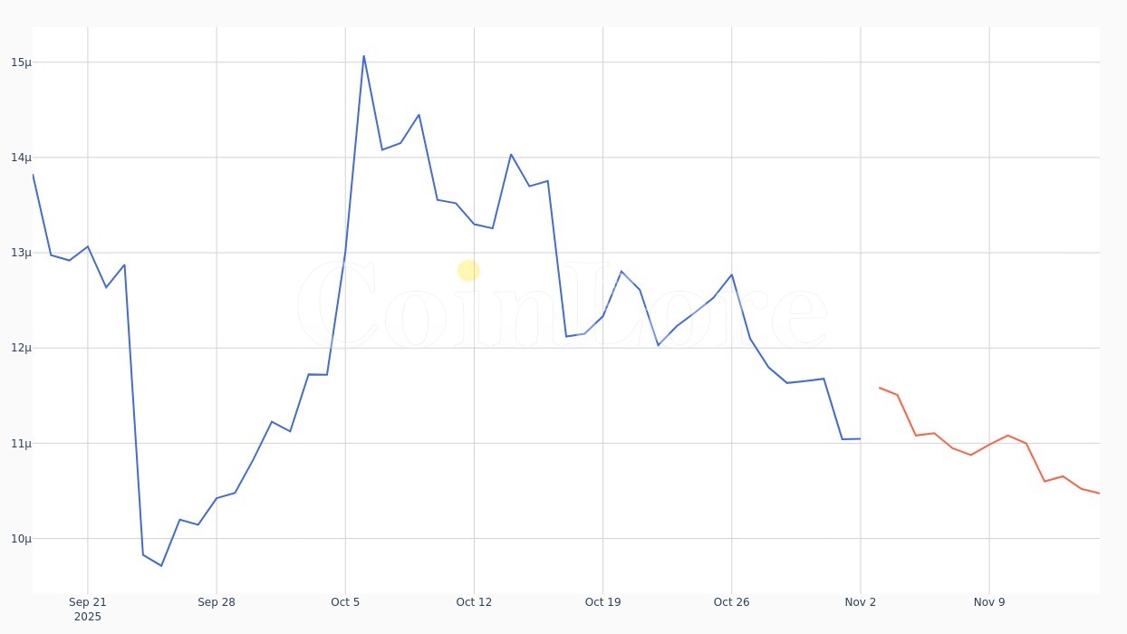 Hoge Finance kısa vadeli fiyat tahmini