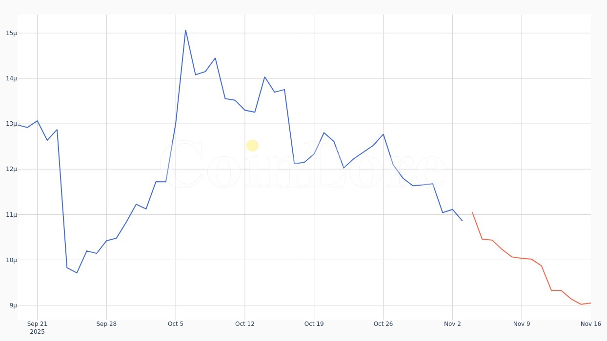 Hoge Finance kurzfristige Kurs prognose