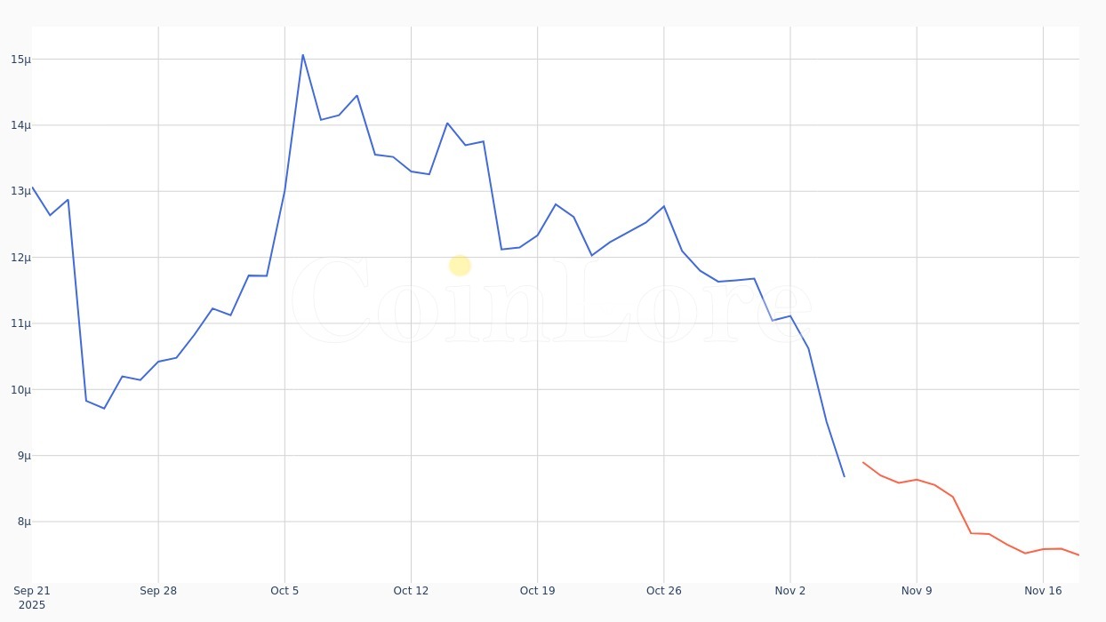 Hoge Finance short-term price prediction