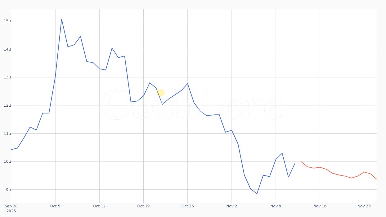 Hoge Finance short-term price prediction