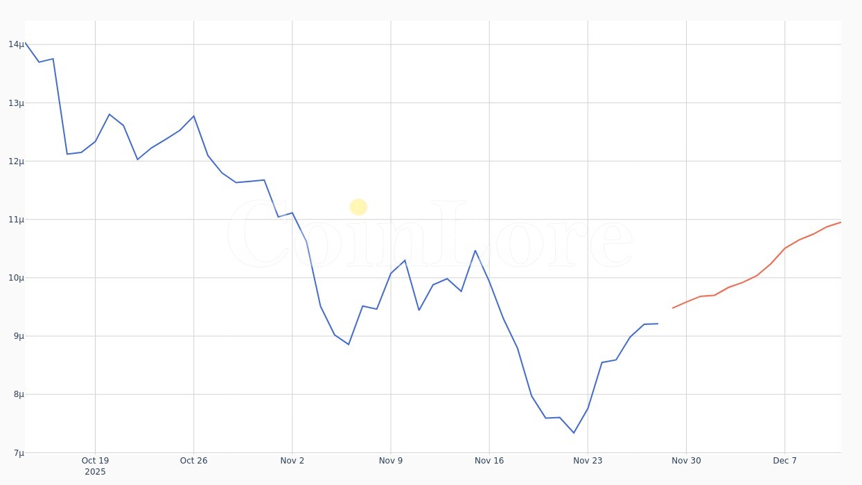 Hoge Finance short-term price prediction