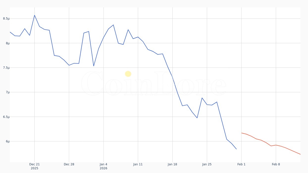 Hoge Finance kısa vadeli fiyat tahmini