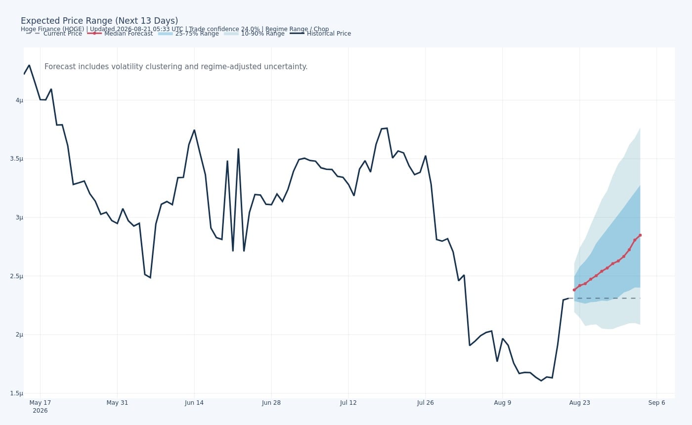 Hoge Finance price forecast next 13 days with confidence range and prediction bands