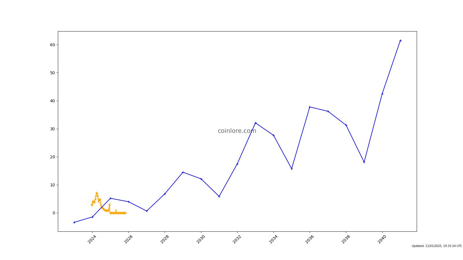 Holdstation price prediction long-term