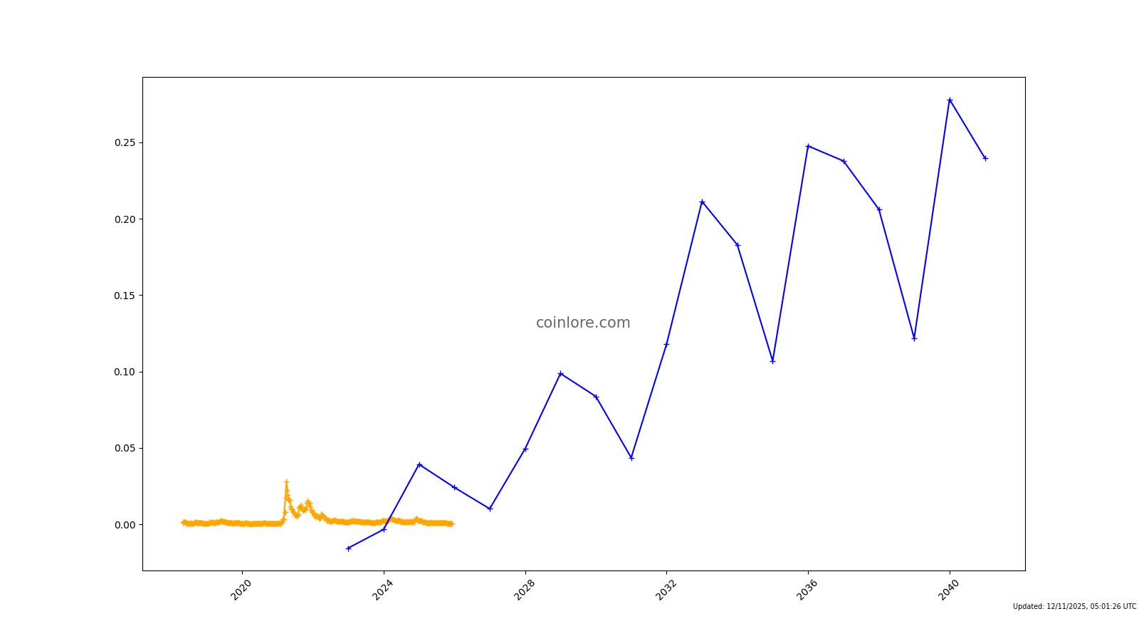 Holo price prediction long-term