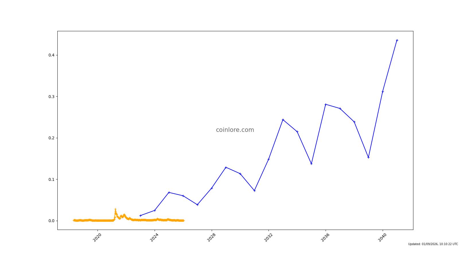 Predicción del precio de Holo a largo plazo