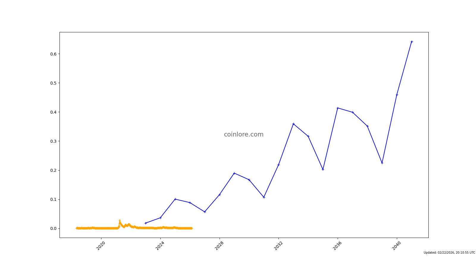 Predicción del precio de Holo a largo plazo