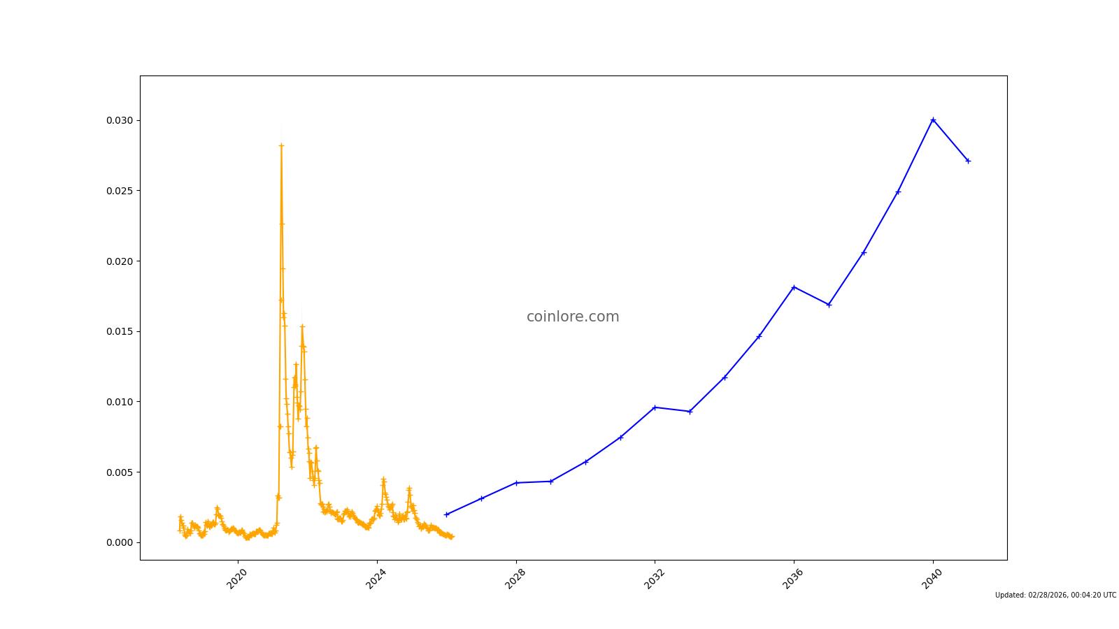 Holo долгосрочные прогноз курса