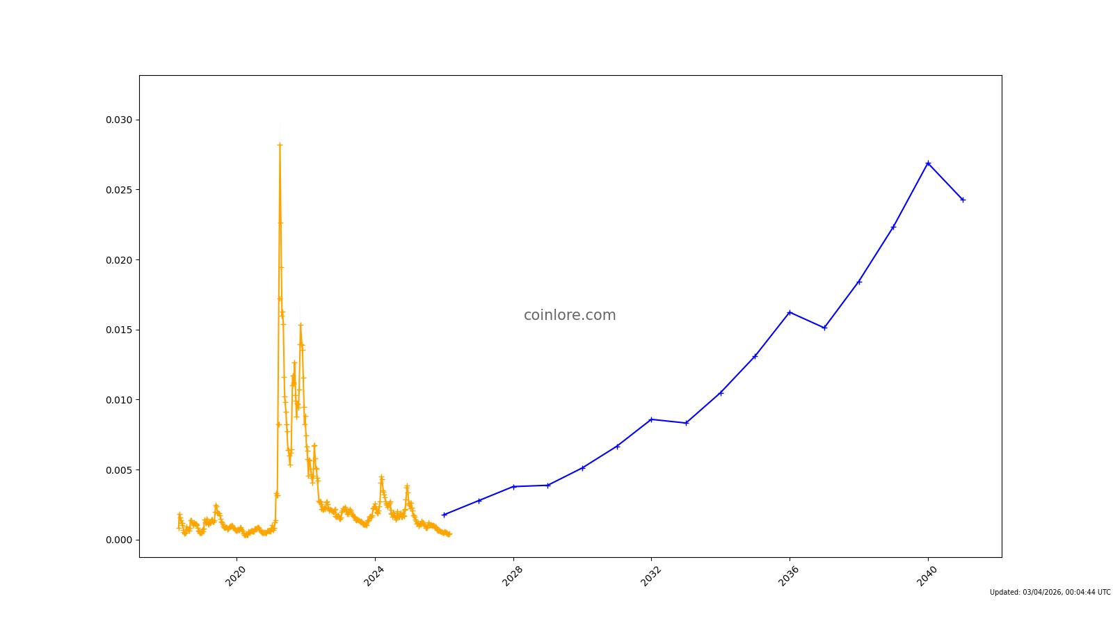 Holo долгосрочные прогноз курса