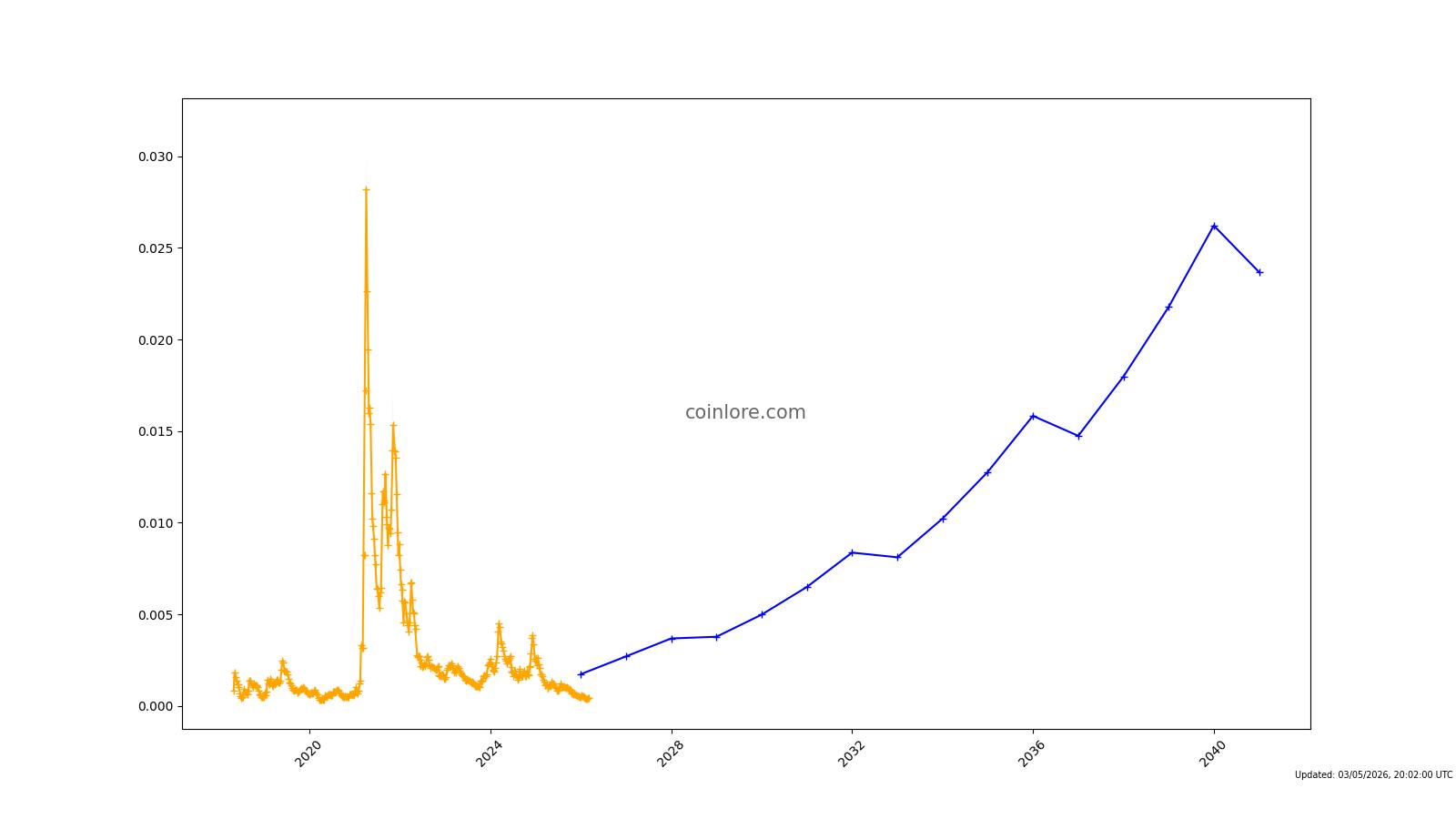 Holo долгосрочные прогноз курса