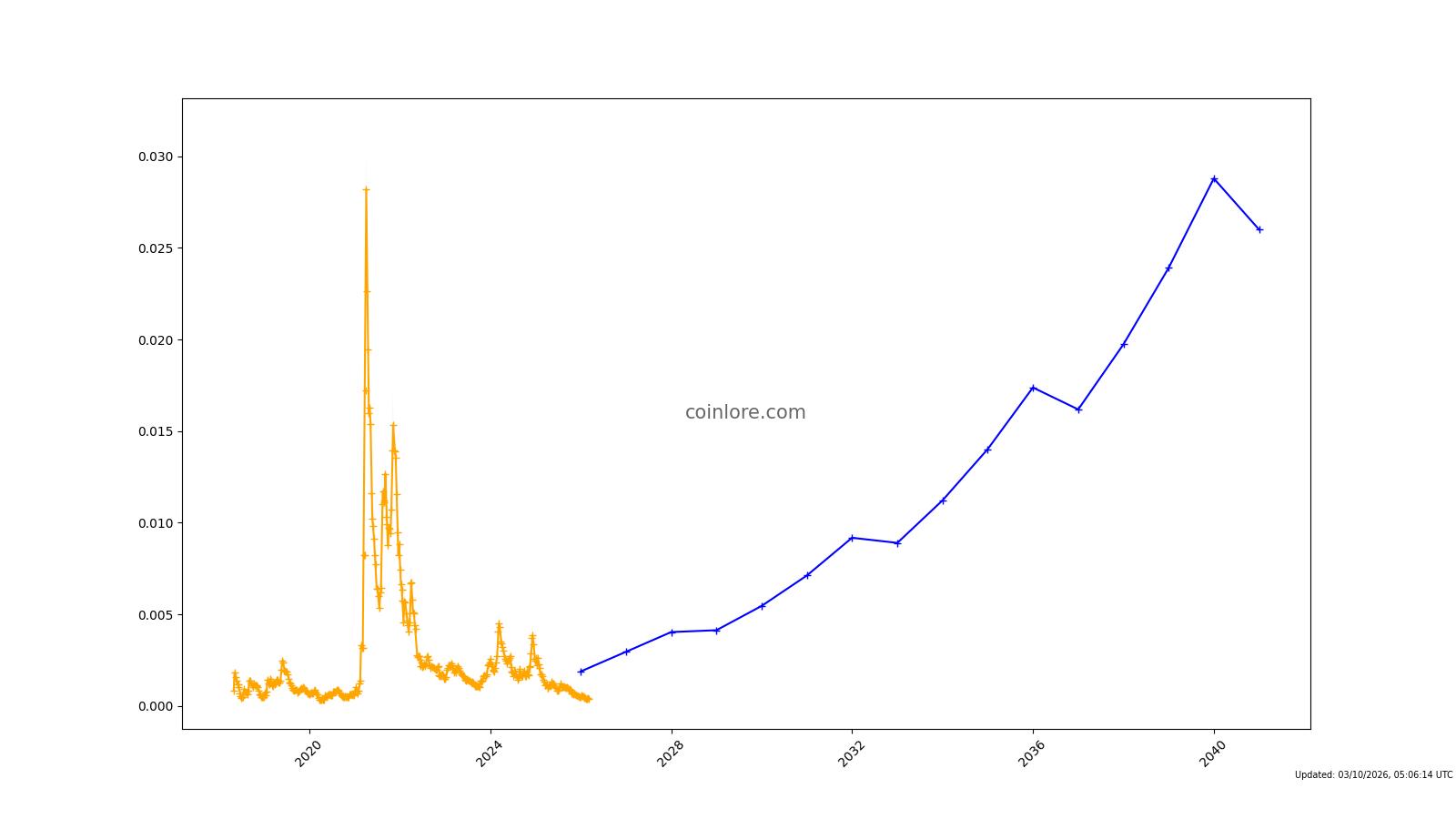 Holo долгосрочные прогноз курса