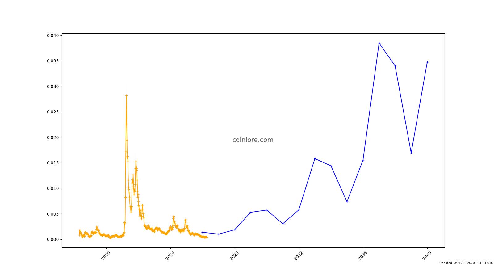 Holo долгосрочные прогноз курса