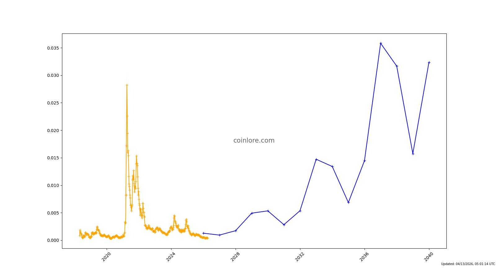 Holo долгосрочные прогноз курса