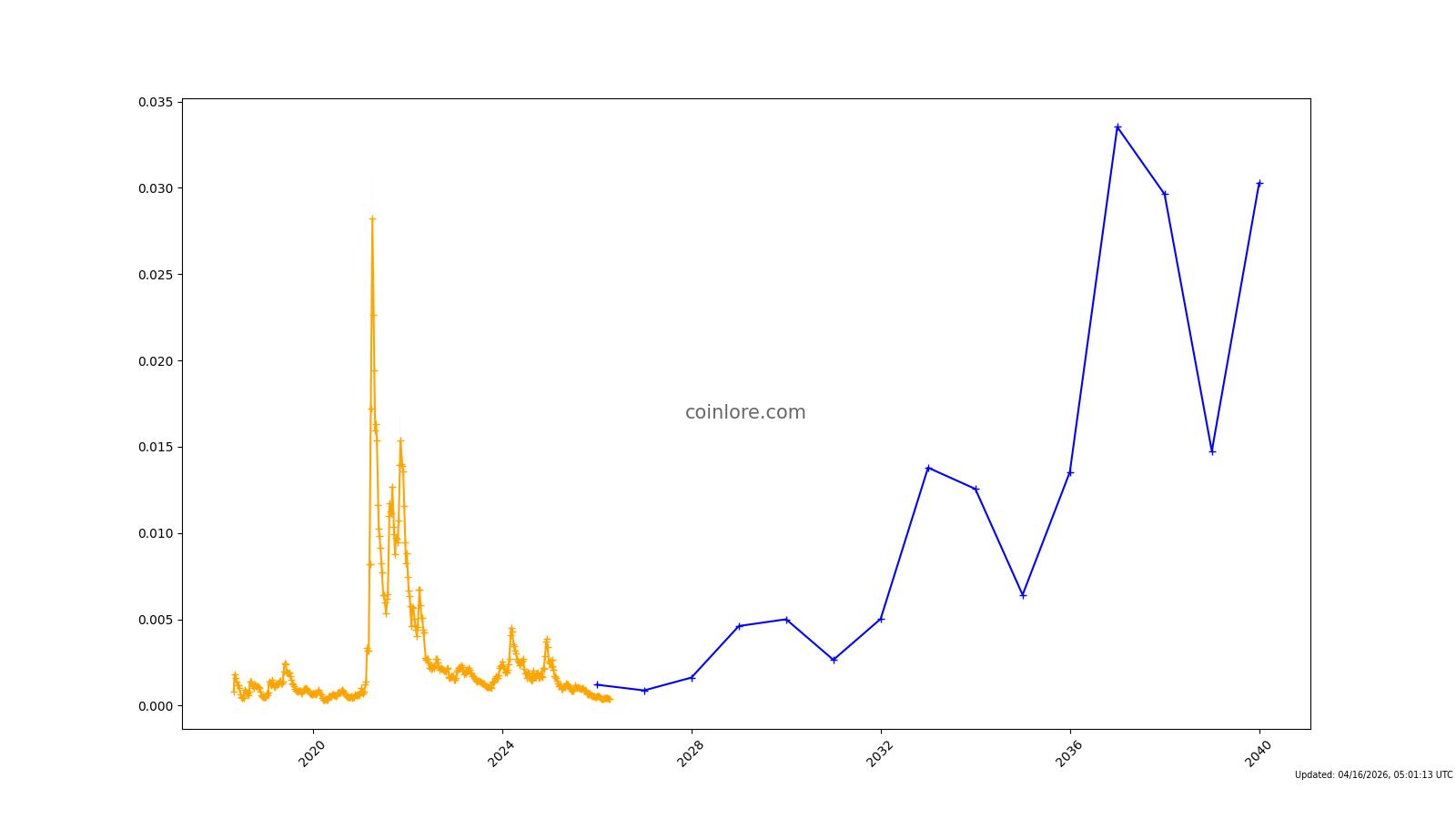 Holo долгосрочные прогноз курса