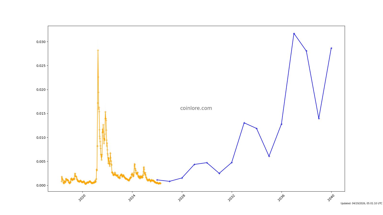 Holo долгосрочные прогноз курса