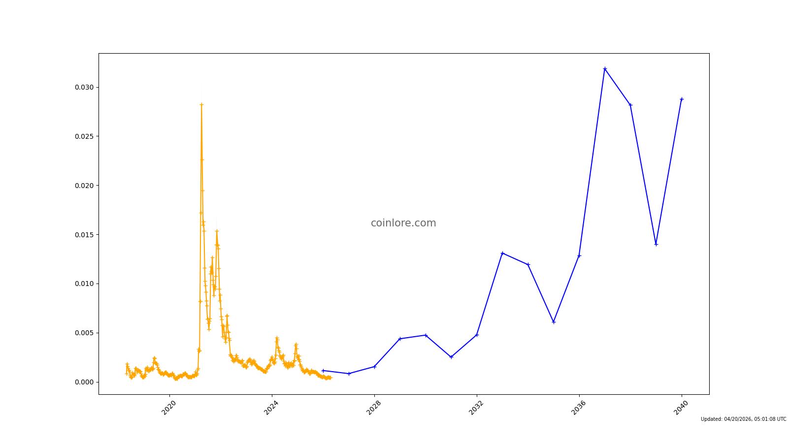 Holo долгосрочные прогноз курса