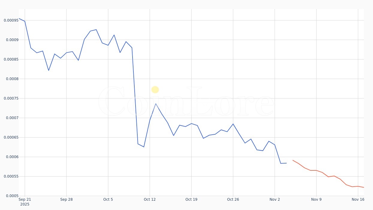 Holo kısa vadeli fiyat tahmini