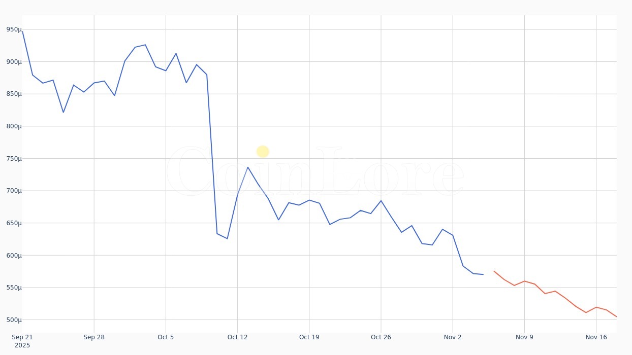 Holo kısa vadeli fiyat tahmini
