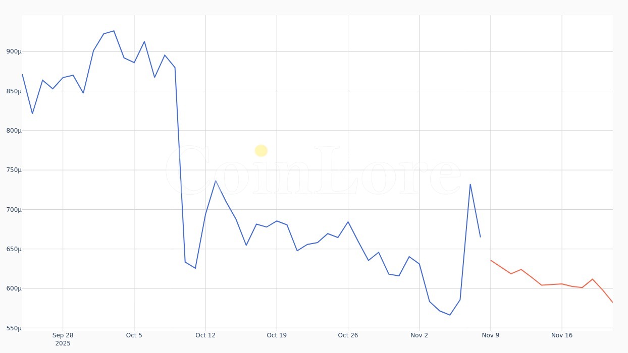 Holo short-term price prediction