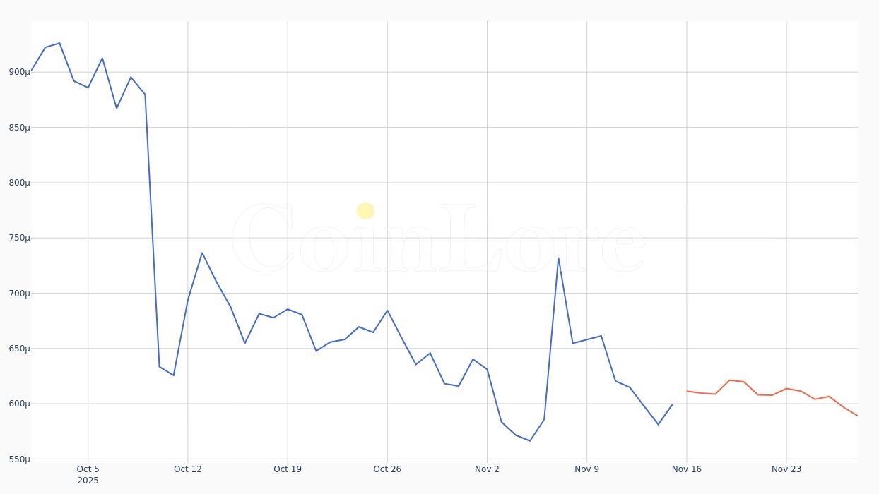 Holo short-term price prediction