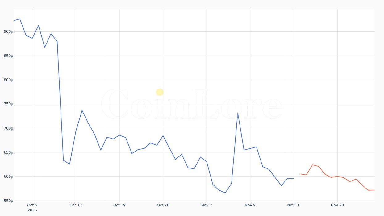 Holo краткосрочный прогноз курса