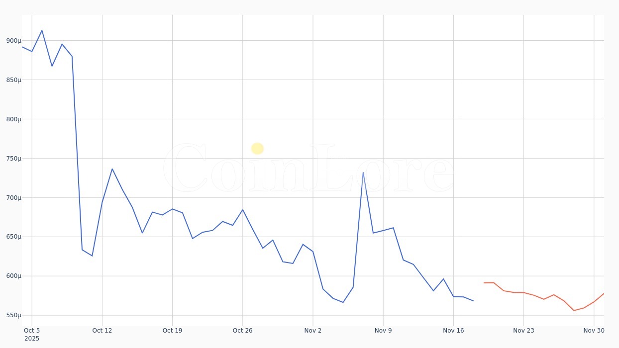 Holo short-term price prediction