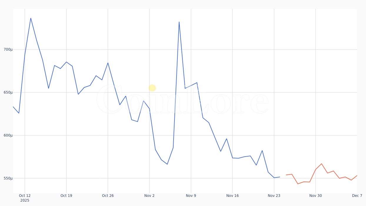 Predicción del precio a corto plazo de Holo