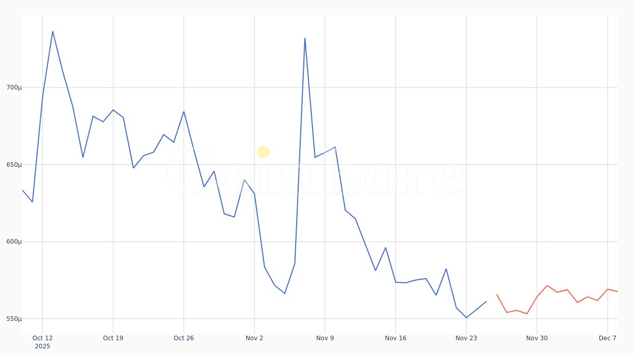Holo short-term price prediction