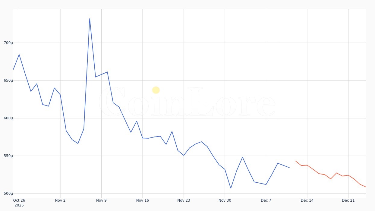 Holo short-term price prediction