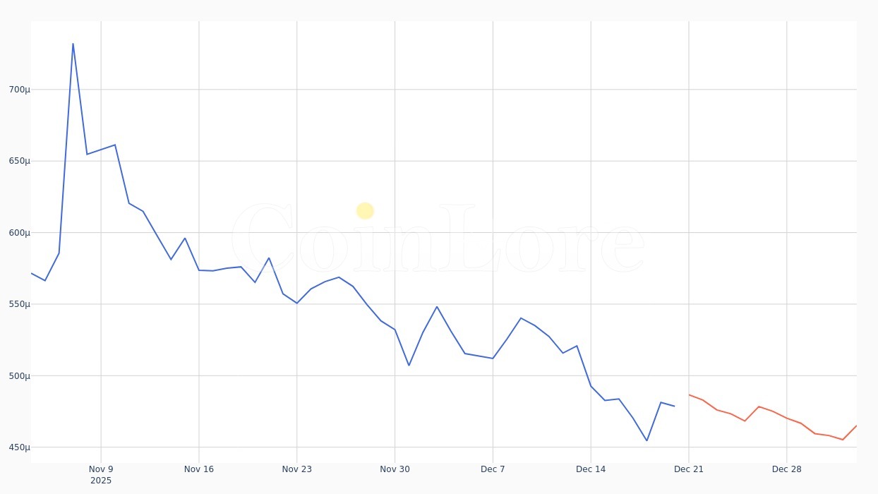 Holo kısa vadeli fiyat tahmini