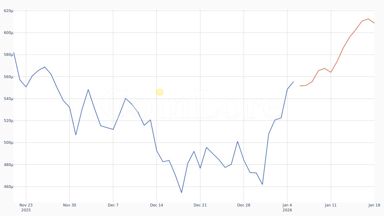 Holo kısa vadeli fiyat tahmini