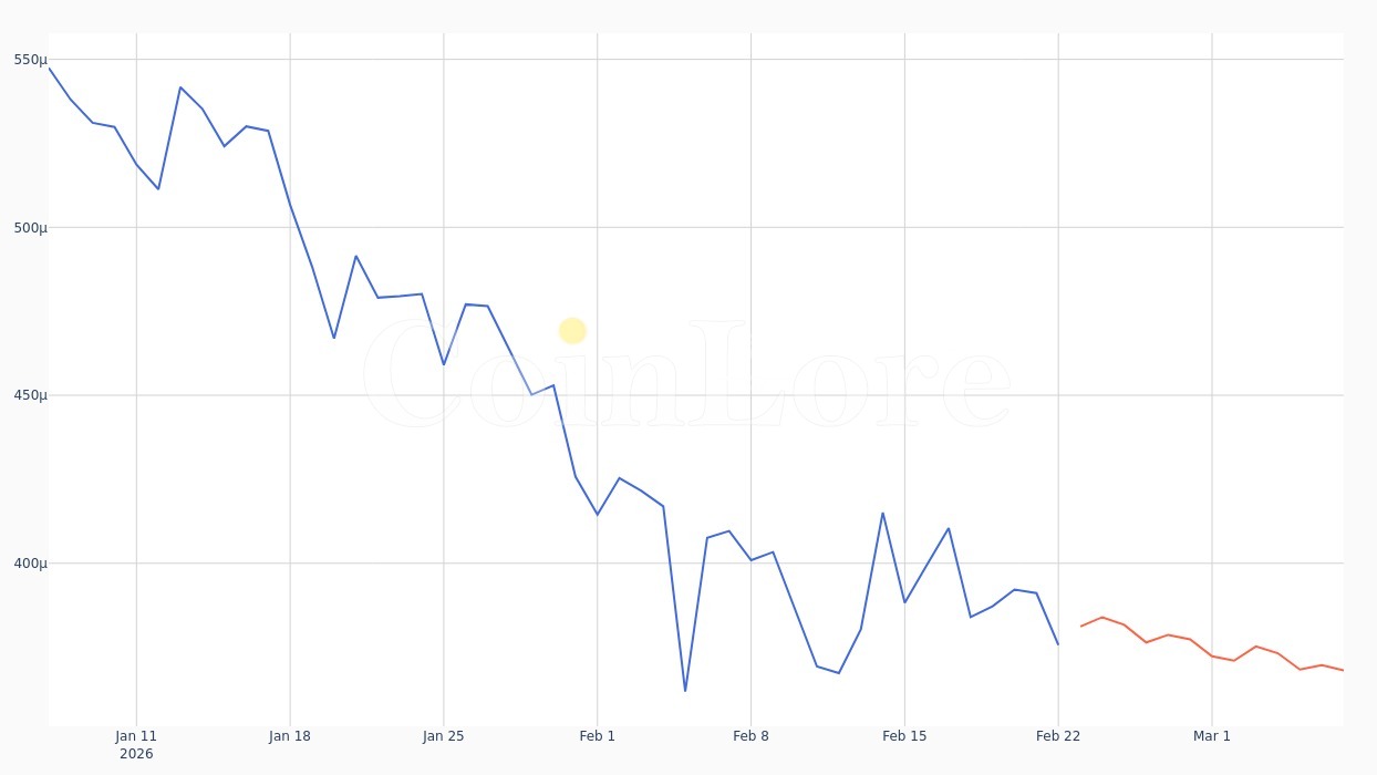 Predicción del precio a corto plazo de Holo