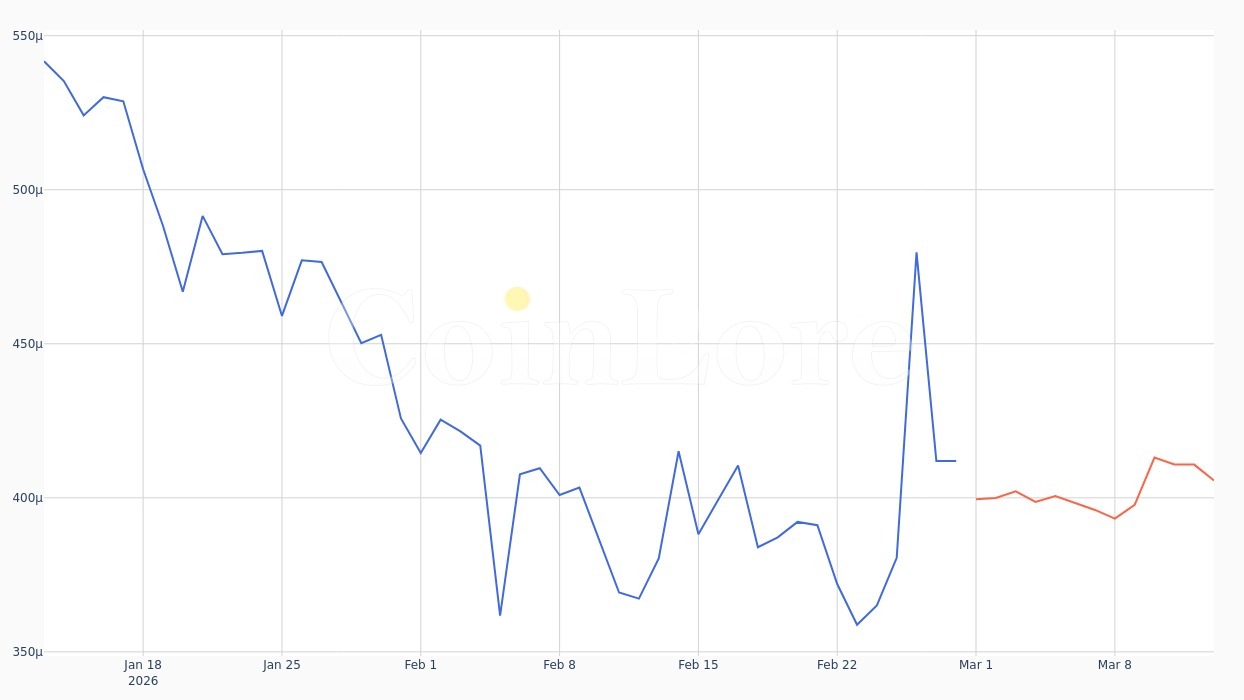 Holo краткосрочный прогноз курса
