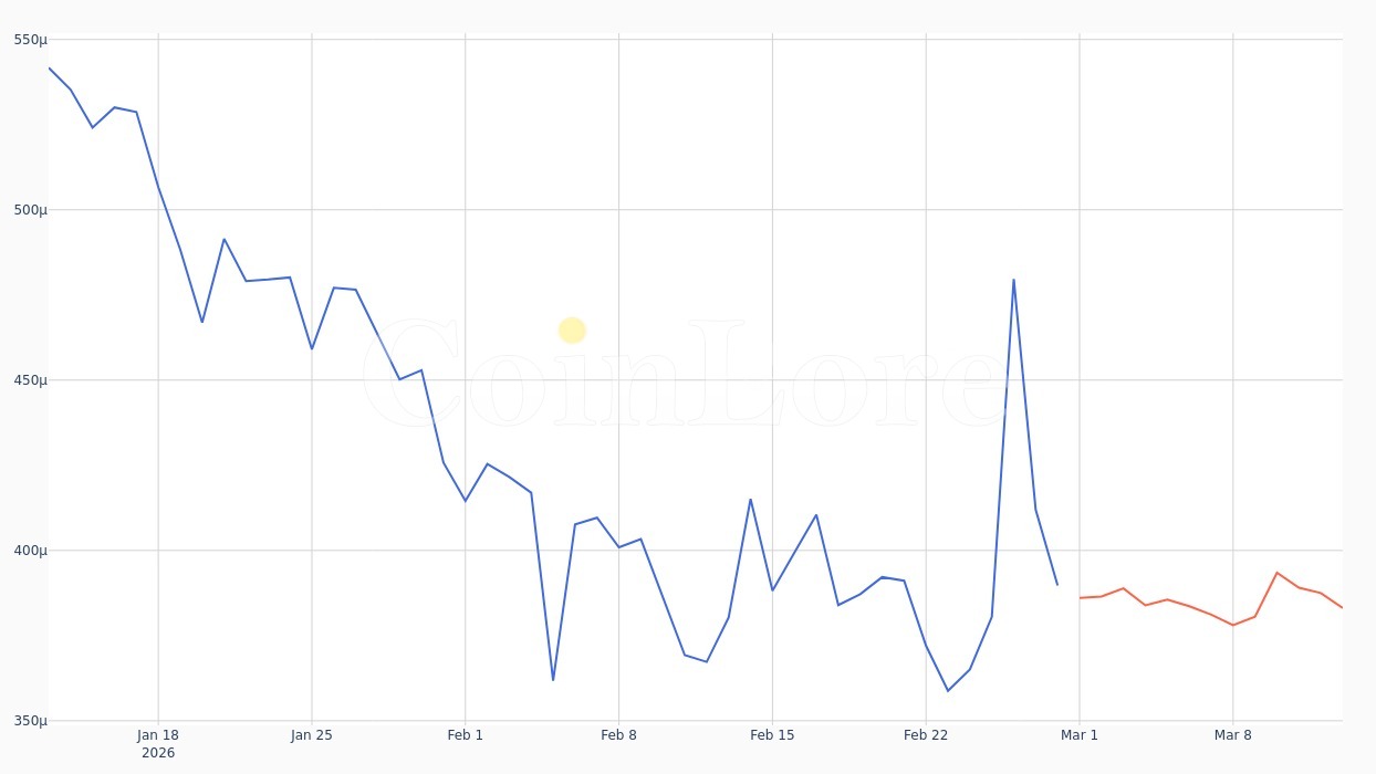 Holo краткосрочный прогноз курса