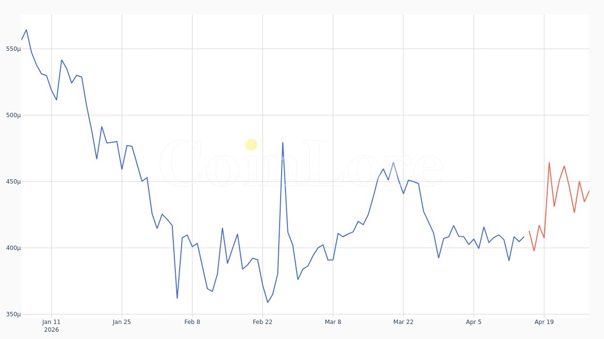 Predicción del precio a corto plazo de Holo