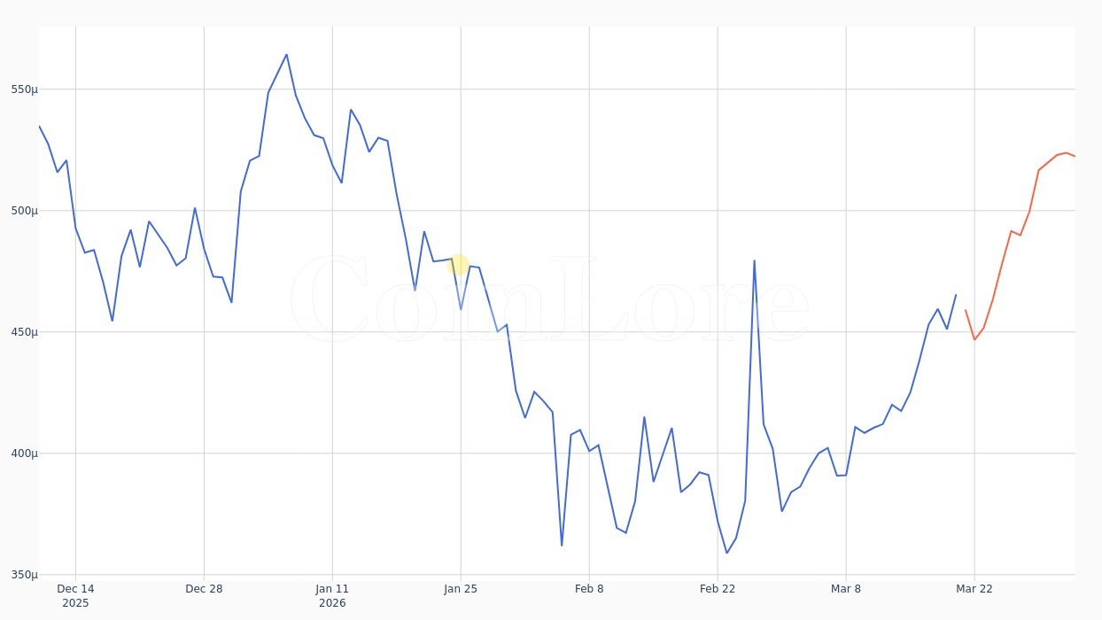 Holo краткосрочный прогноз курса